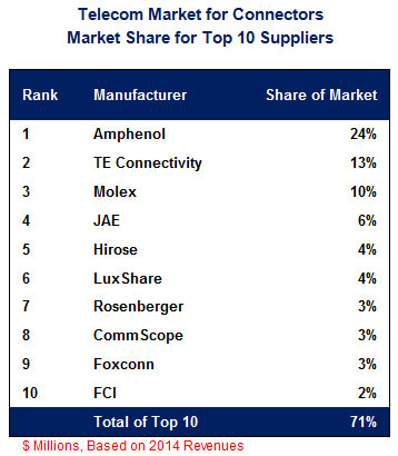 Top 10 Telecom | TTI Europe