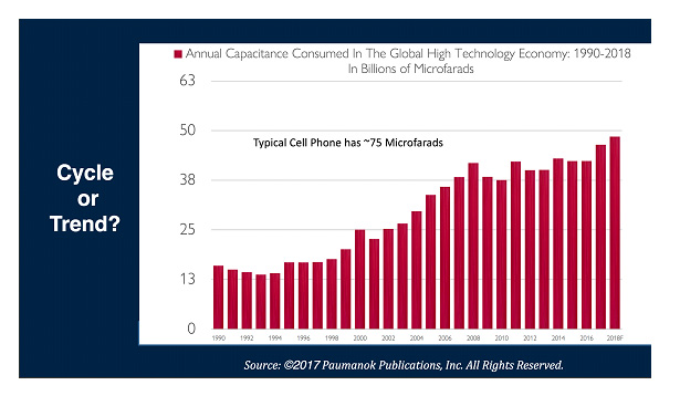 MLCC Shortages Are Creating Challenges In Multiple End-Markets in 2018 ...