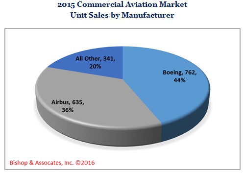 Market Update: Commercial Aviation | TTI Europe