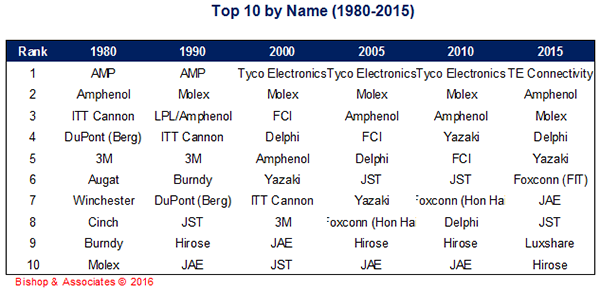 Top 10 Connector Manufacturers – 2015 Results | TTI Europe