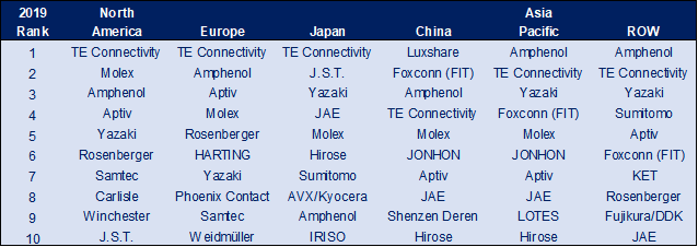 Identifying the Top 10 Connector Companies | TTI Europe