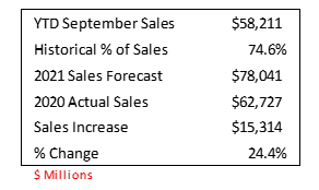 Connector Industry Q3 Results and Forecast: A Record Quarter for Sales ...