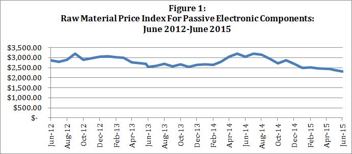 Raw Material Supply Chain for Passive Components: Global Market Update ...
