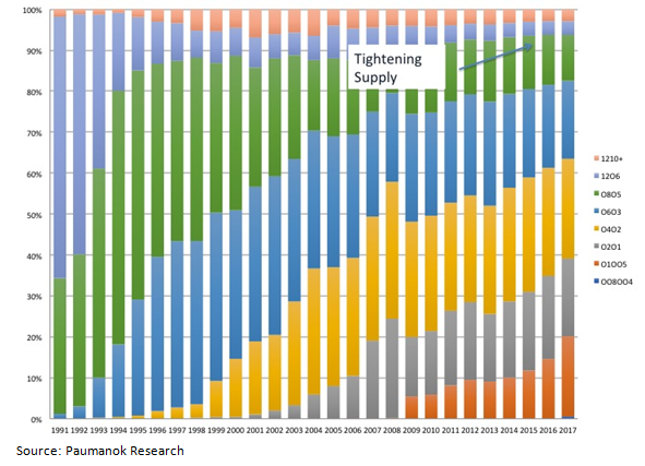 MLCC Shortages by Case Size: 2018 | TTI Europe
