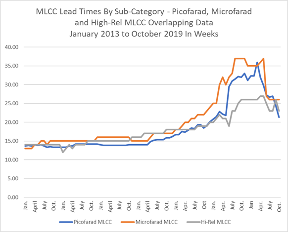 As 2019 Ends, How Healthy is the Global MLCC Market? | TTI Europe