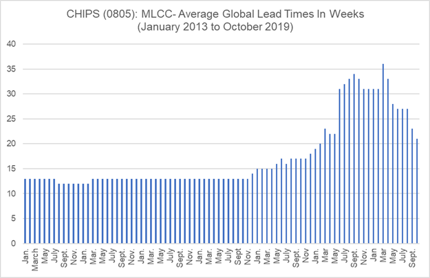 As 2019 Ends, How Healthy is the Global MLCC Market? | TTI Europe
