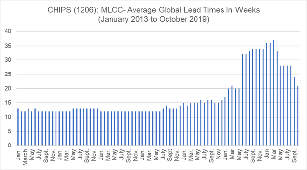 As 2019 Ends, How Healthy is the Global MLCC Market? | TTI Europe